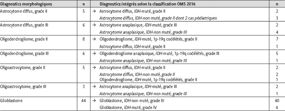 Nouvelle classification OMS 2016 des gliomes : quels changements ...