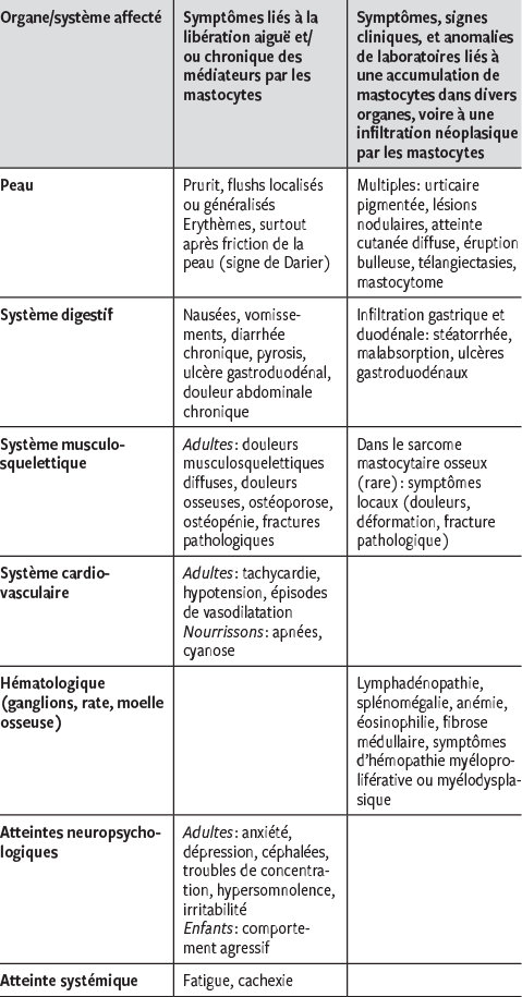 Syndrome d’activation mastocytaire - Revue Médicale Suisse
