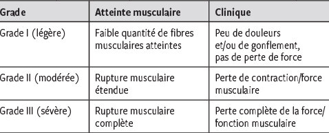 Prise en charge des lésions musculaires aiguës en 2018 - Revue Médicale ...