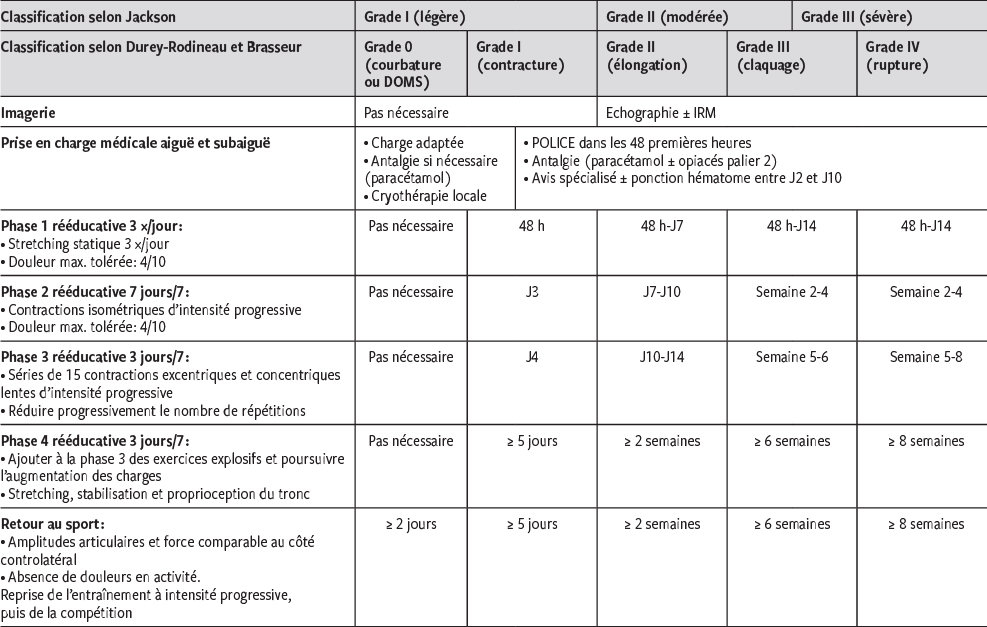 Prise en charge des lésions musculaires aiguës en 2018 - Revue Médicale ...