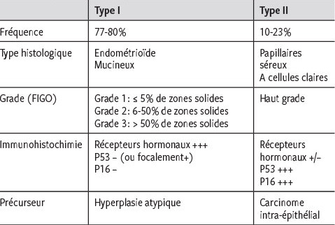 Actualité sur les cancers de l’endomètre - Revue Médicale Suisse