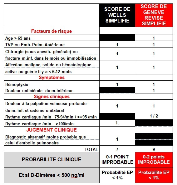 Scores diagnostiques EP : pour en savoir plus - Revue Médicale Suisse
